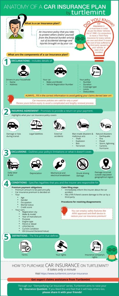 Anatomy of a Car Insurance Plan - Turtlemint Blog