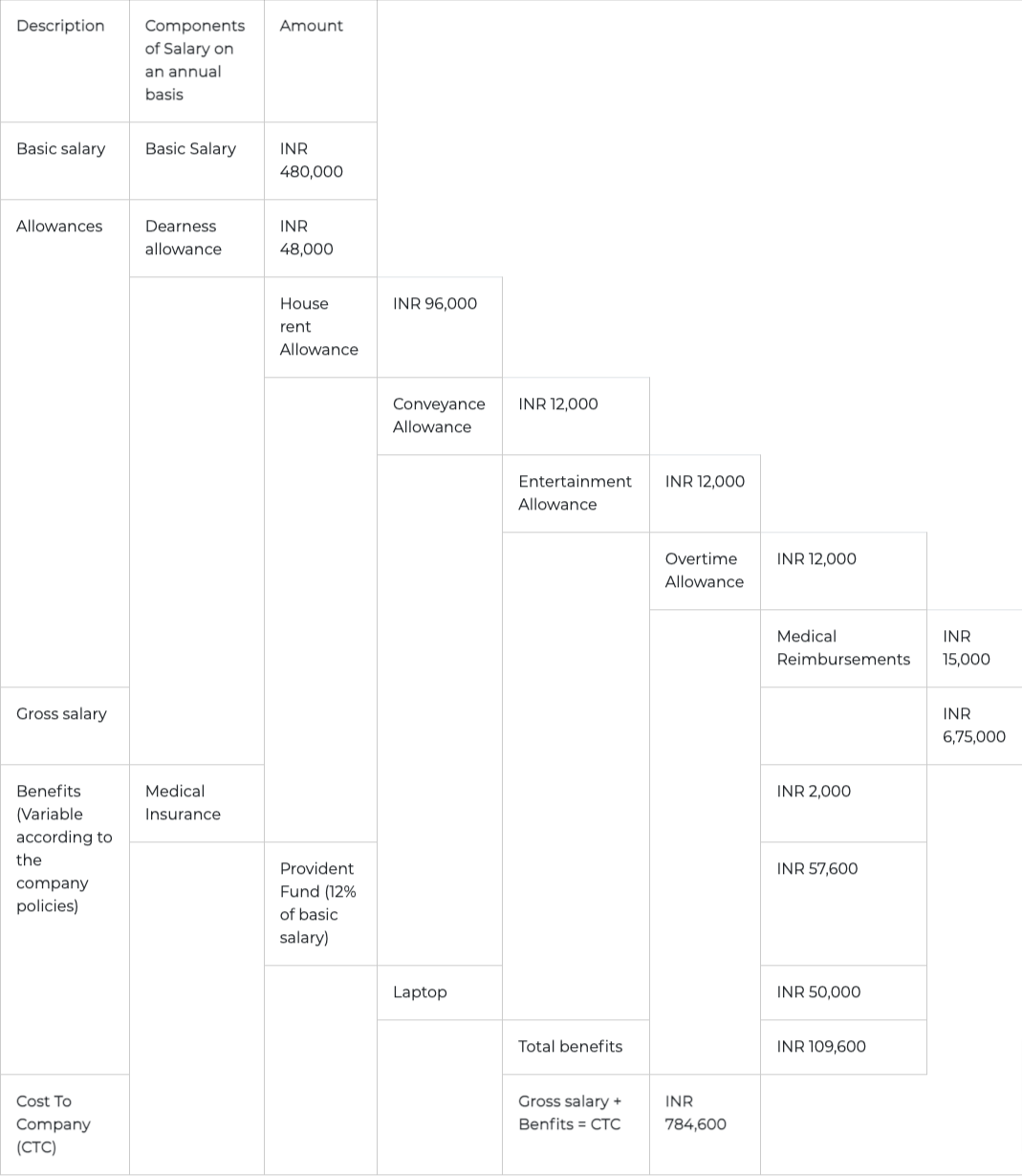 Take - Home Salary, CTC, Net & ; Gross Salary : Components & ; Differences